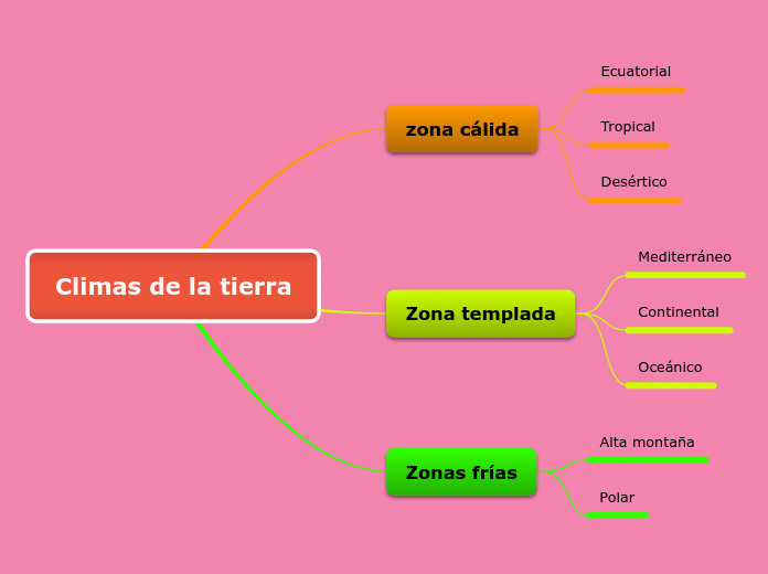 Climas de la tierra - Mind Map